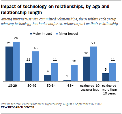 The Impact of Technology on Relationships